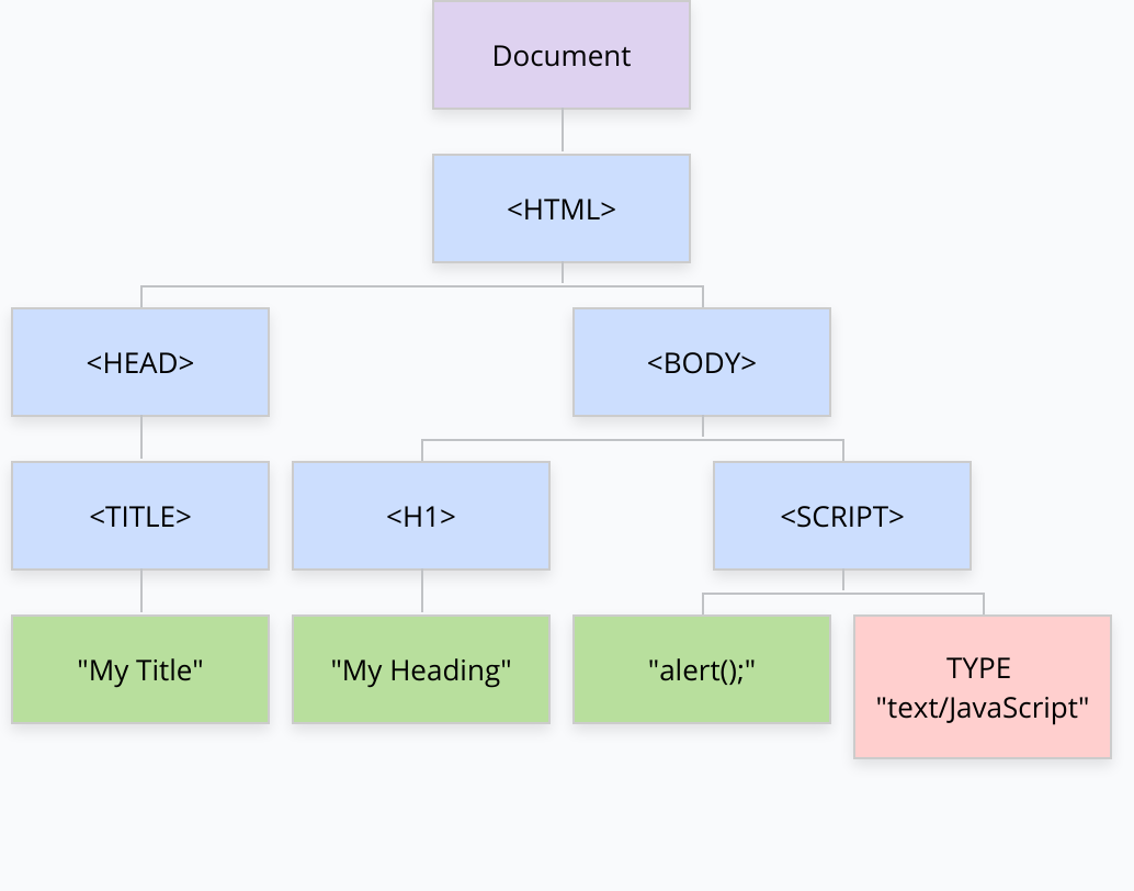 Breaking down the DOM. I can put my hand up and say I‘ve never… | by ...