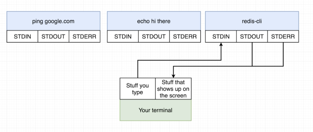 Docker — Container(下). 今天接著講docker 執行Container的指令。 | by Tinghuan Wang | summer's life | Medium