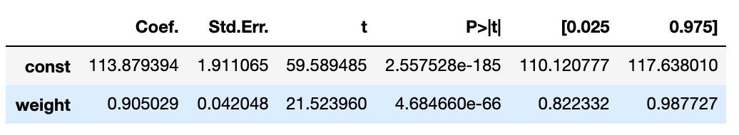 Introduction to Linear Regression, Part 1: Implementation in Python with Statsmodels | by Kyle ...