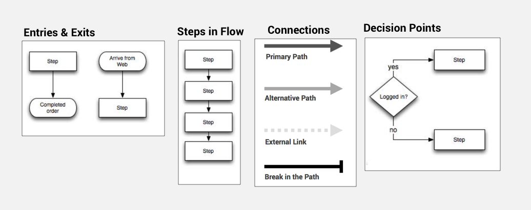 USER FLOW & INFORMATION ARCHITECTURE | by Kim Smith | Medium