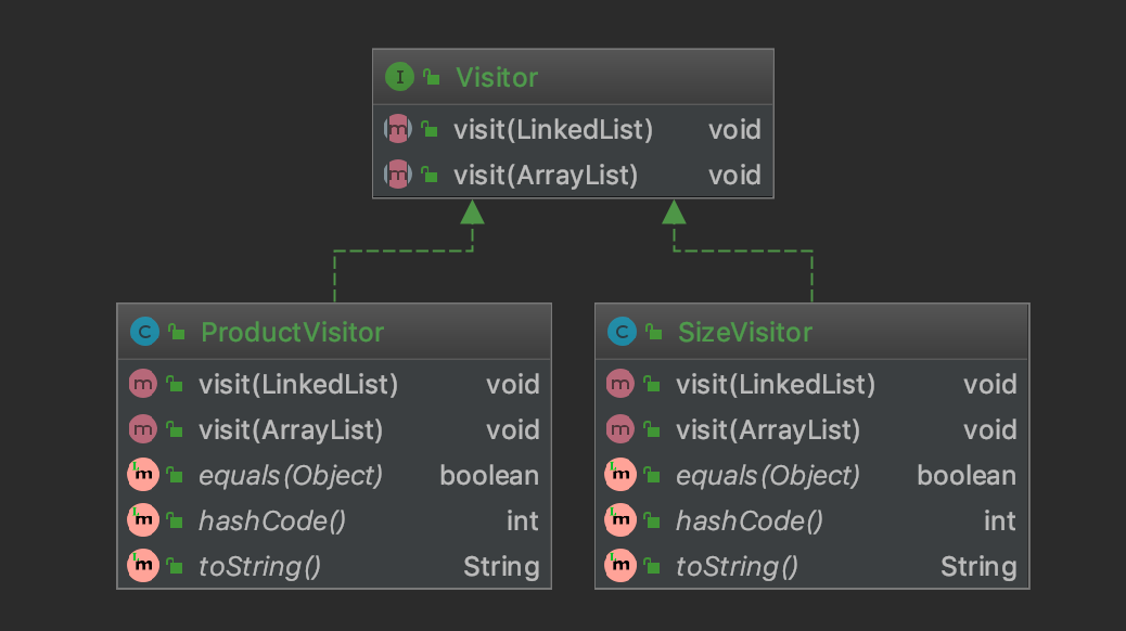 Visitor Design Pattern. Family | by Kripa Shetty | Medium