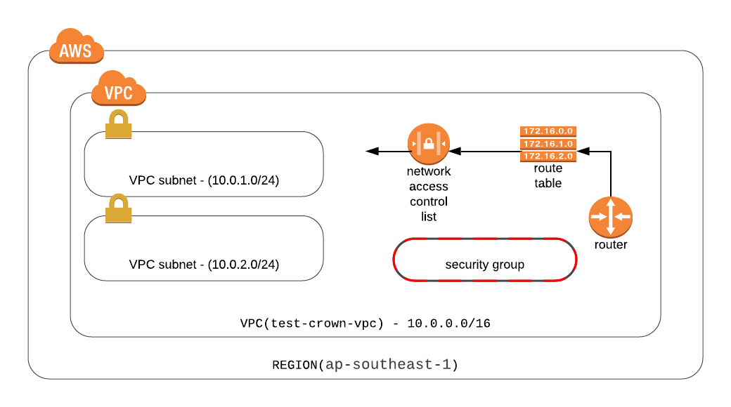 Creating A Vpc With Private And Public Subnets And Access Rds From Ec2 In The Same Vpc