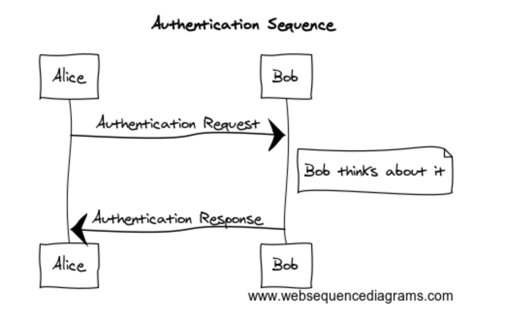 Dot Language (graph based diagrams) | by Dinis Cruz | Medium