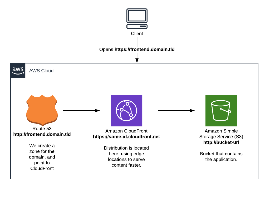Deployment Of React Js Using Aws S3 Circleci And Terraform