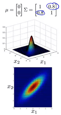 Univariate and Bivariate Gaussian Distribution: Clear explanation with ...