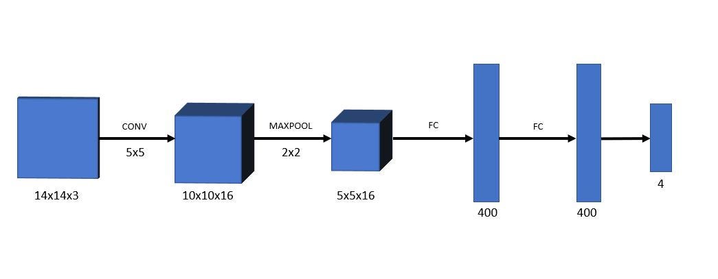 Object Classification Detection And Localization By Prateek Karkare Ai Graduate Medium