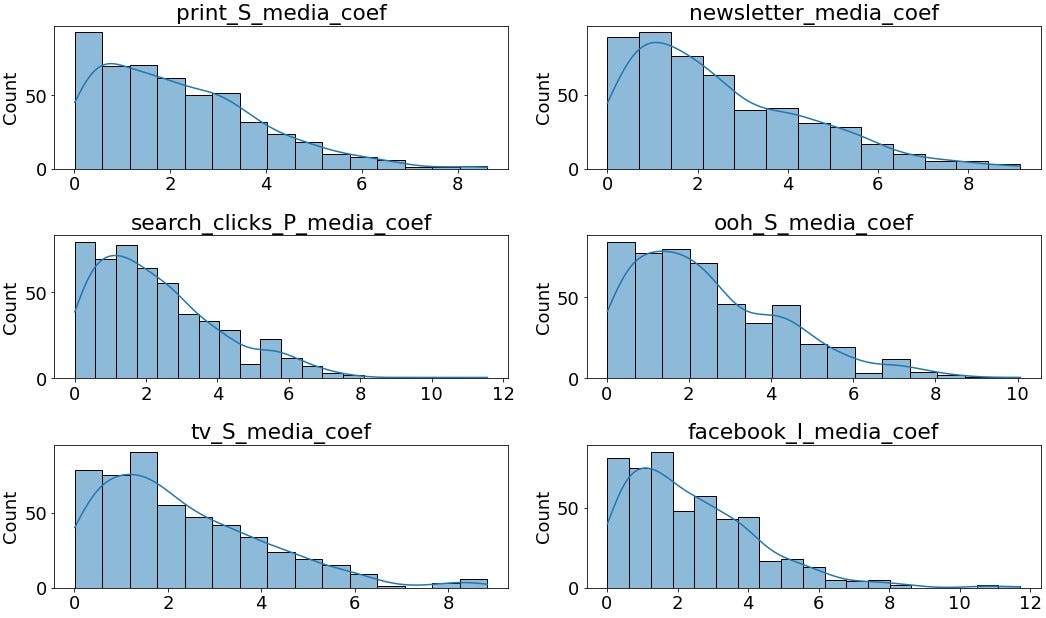 Modeling Marketing Mix using PyMC3 | by Slava Kisilevich | Towards Data ...