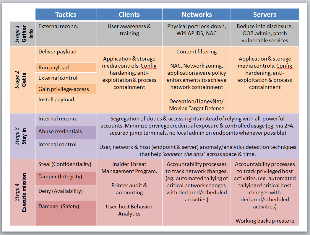 Scenario Planning with Attack Life Cycle | by Jym | Medium