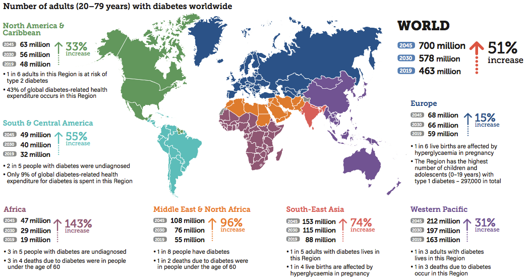 Do you really know diabetes?. Diabetes Worldwide | by Filipe Fernandes ...