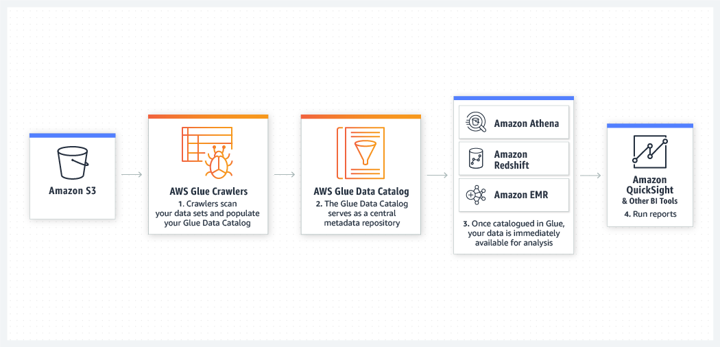 Visualizing Multiple Datasets In Aws Quicksight Part1 By Engineeringzenofai Zenofai Medium