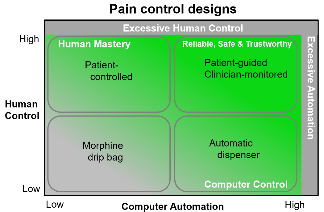 Human Centered Ai Reliable Safe And Trustworthy Hcil Symposium By Ben Shneiderman Sparks Of