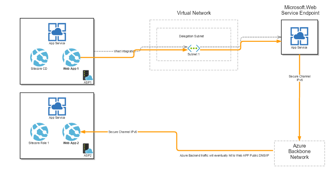 Azure new VNet Integration — part 1 - Jacky Wong - Medium