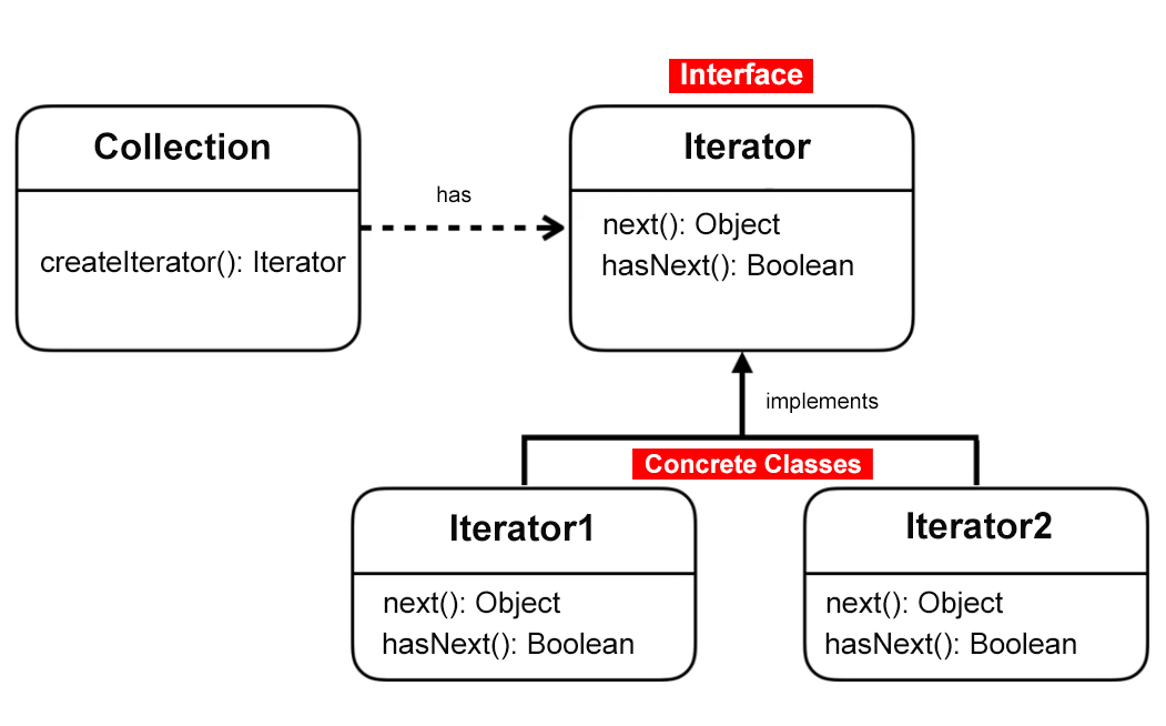 Iterator Pattern Using Kotlin Definition This Pattern Provide A Way