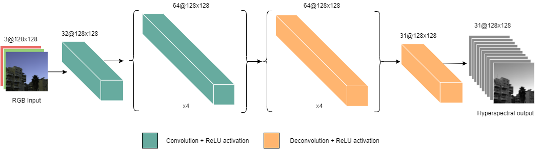 Conversion of RGB images to Hyperspectral using Deep learning | by ...