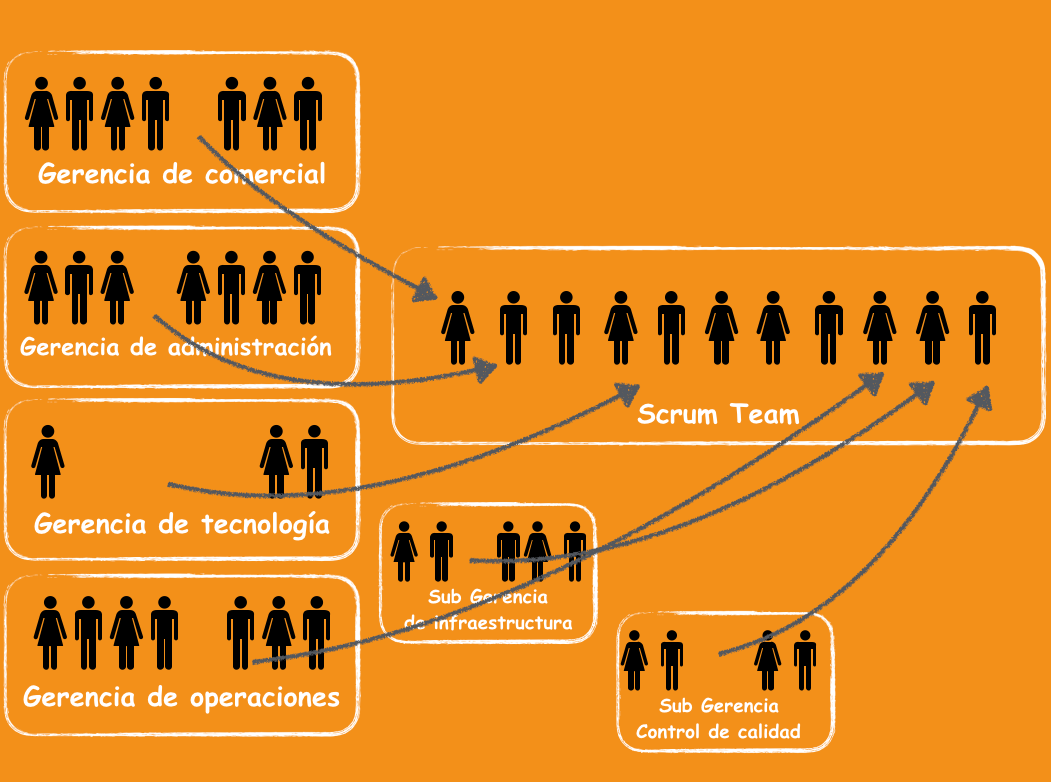 Estructura de un equipo Scrum — Scrum desde el Sprint 1 (parte 5)