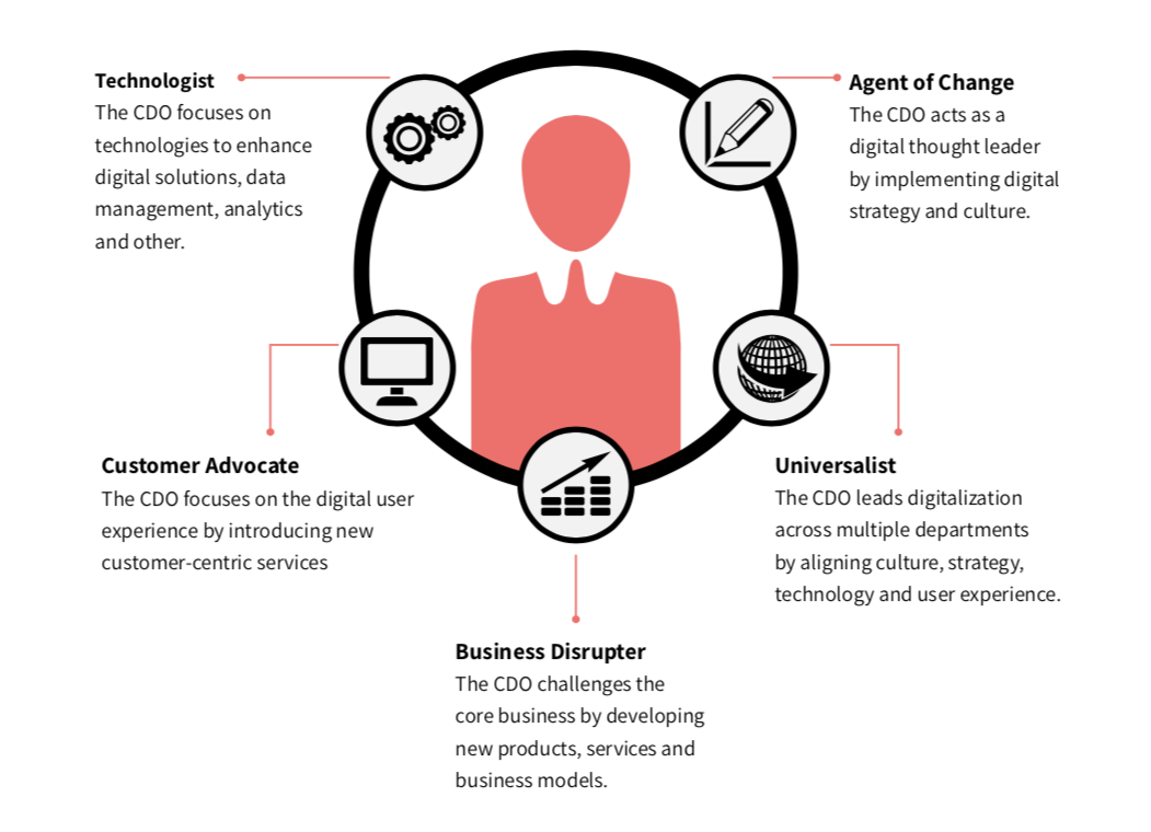 What Have we Learned from Speaking to 100 Chief Digital Officers