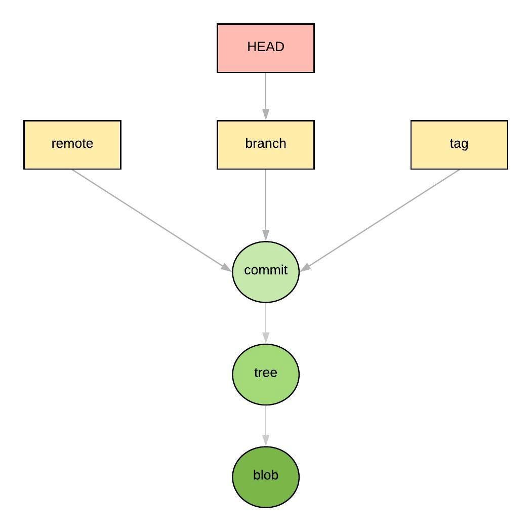 Git — The Forefront Of Version Control Systems | By Osamudiamen
