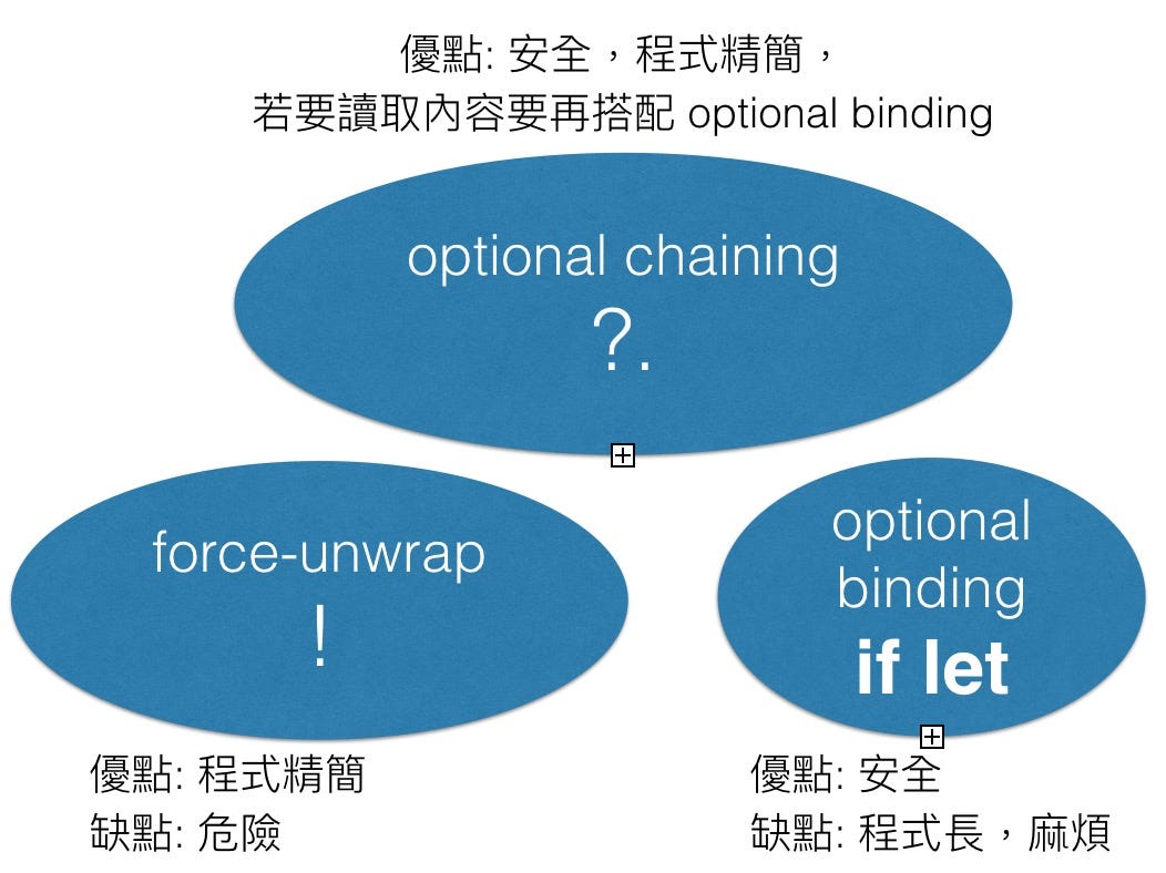 遇 nil 即臨陣脫逃的 optional chaining. optional binding 造成的複雜程式問題 | by 彼得潘的 iOS App Neverland | 彼得潘的 ...