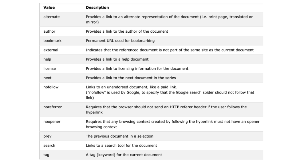 The Anatomy of HTML Links. The element and 9 of its attributes | by ...