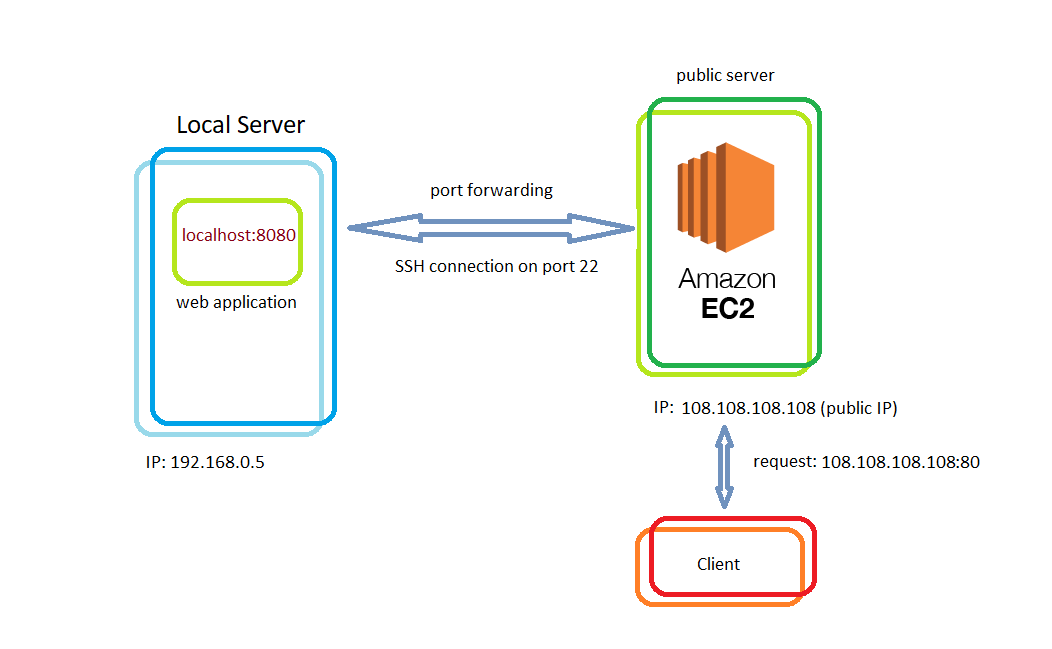 Localhost to Internet. Every one of us might have a situation… | by ...