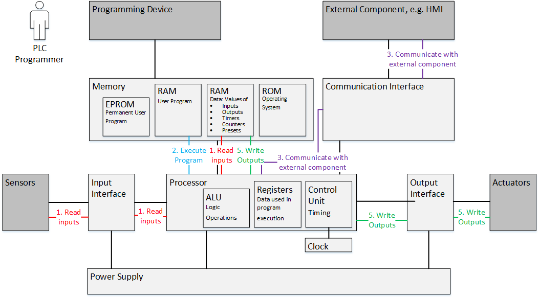 The Top 20 Secure PLC Coding Practices Project | by Sarah Fluchs | The Startup | Medium