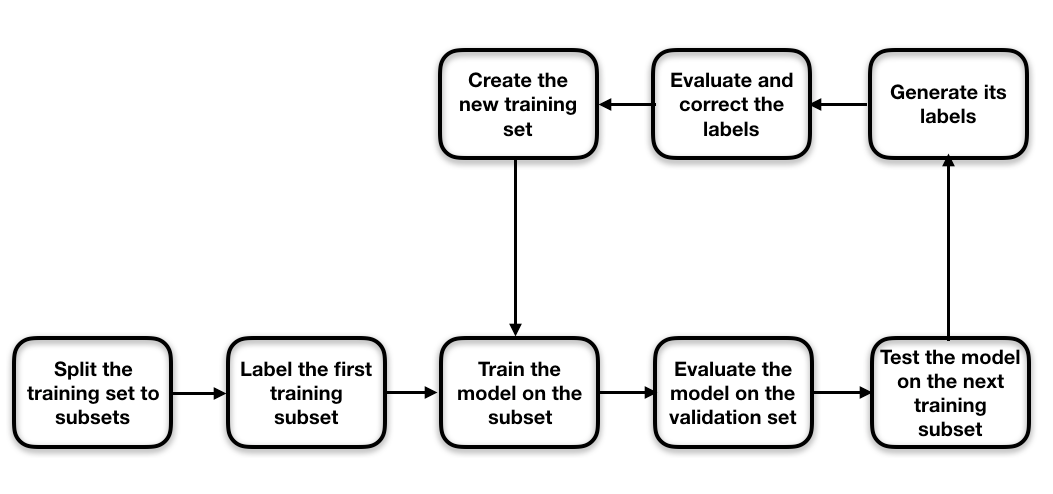 How To Setup An Active Learning Framework For Your Object Detection Model By Moustafa Ayoub