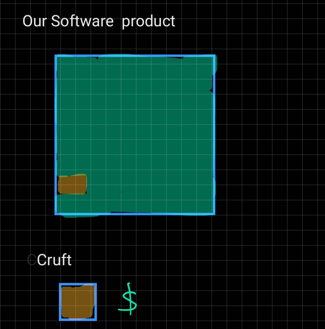 Software Cruft. Internal deficiencies of quality and… | by Kesk ...