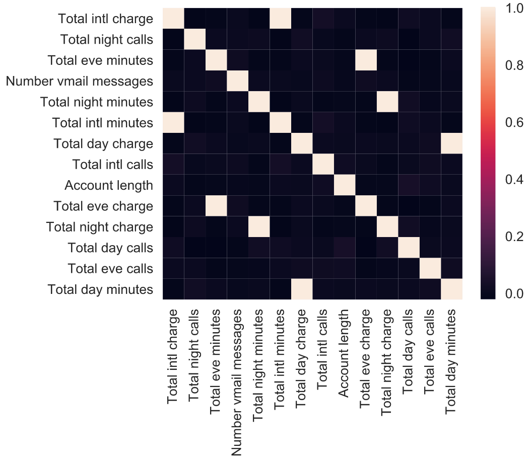 Open Machine Learning Course. Topic 2. Visual Data Analysis with Python ...