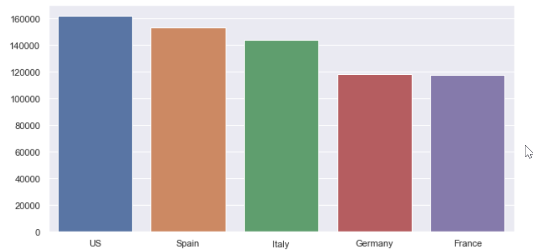 Comparison Of Matplotlib Vs Seaborn And Plotly On A