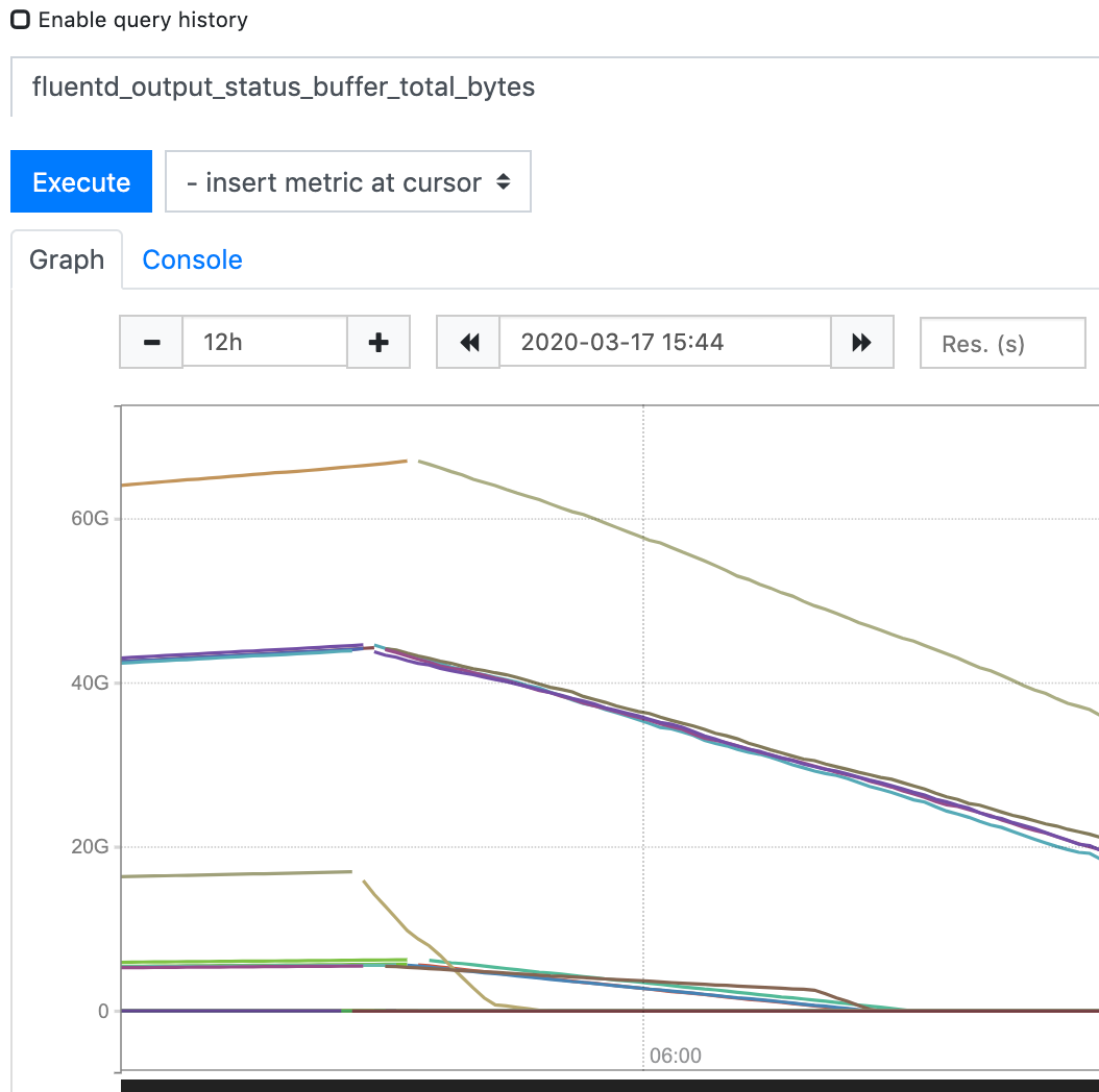 Why Fluentd Stopped To Send Logs To Elasticsearch On Kubernetes Related To Ssl By Yuki