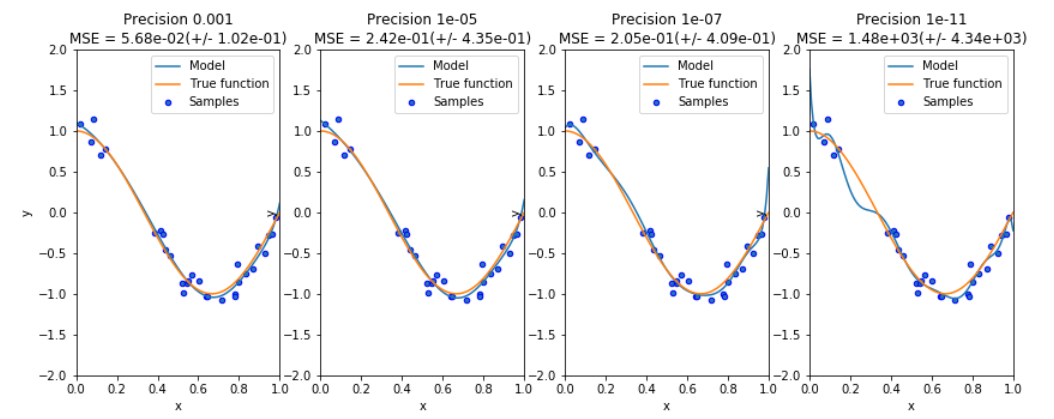 Early stopping in polynomial regression | by Michael Larionov, PhD ...