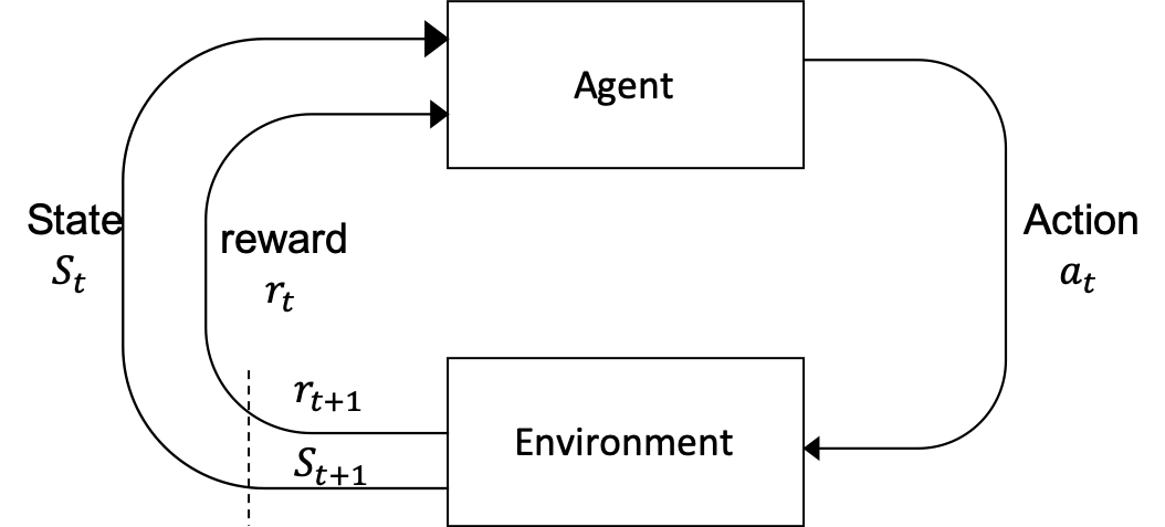 Reinforcement Deep Q Learning for playing a game in Unity