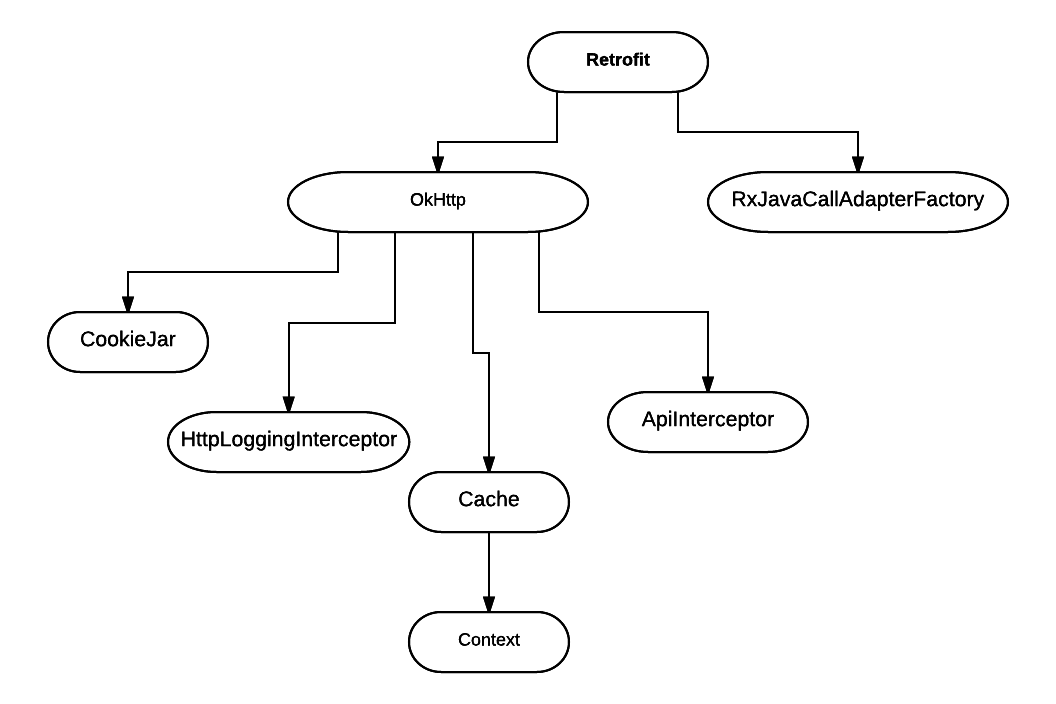 Dagger 2, RxJava and RetroFit 2 — Efficient Networking with Injection | by Ashwini Kumar ...