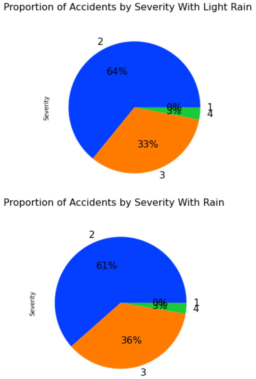 US Road Accidents Data Analysis. Road accidents are a leading cause of… | by Ayush Parikh | Medium