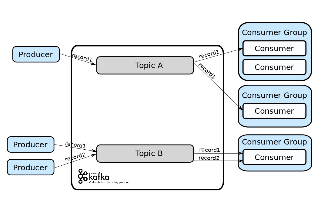 Kafka: All you need to know - Hacking Talent - Medium