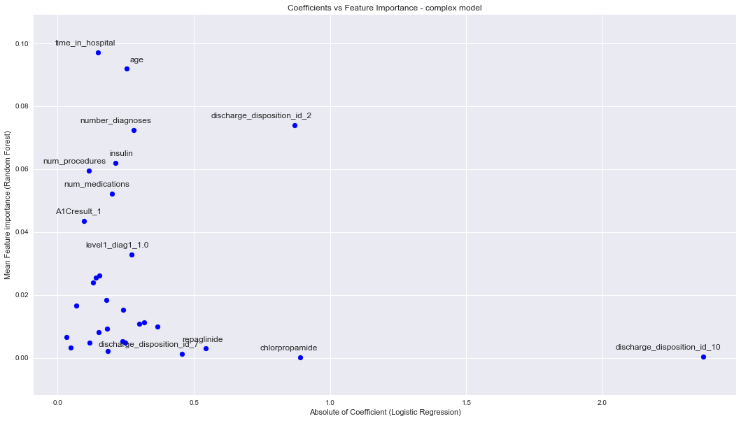 How to use machine learning to predict hospital readmissions? (Part 1 | Part 2) | by Usman Raza ...