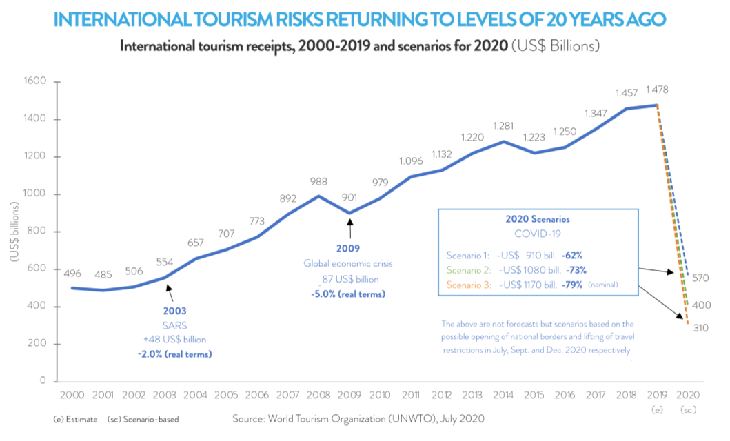No Tourists is a Big, Big Problem in Many Parts of the World Today | by ...