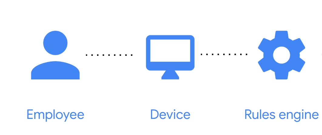 What is BeyondCorp? What is Identity-Aware Proxy? | by Max Saltonstall ...