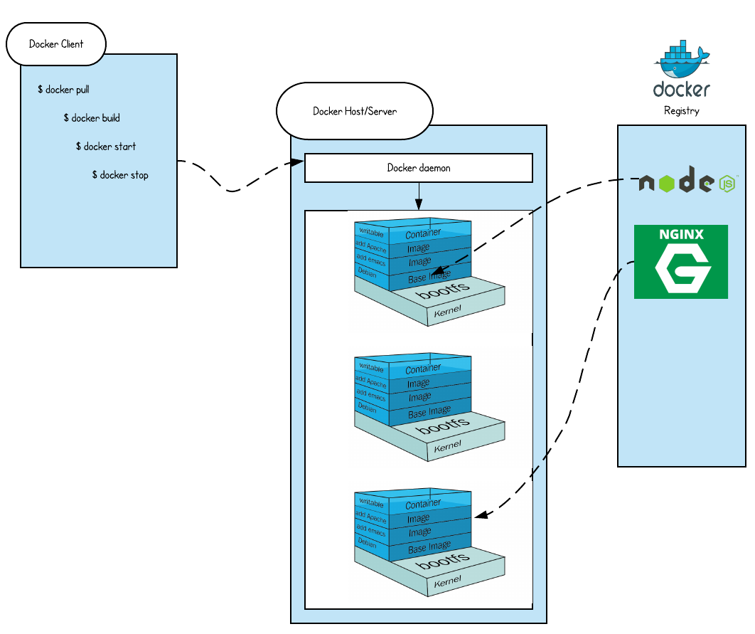 The Ultimate Docker Command List. A curated list of Docker commands ...