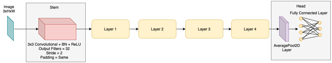 RegNet Architecture - Facebook AI | VisionWizard