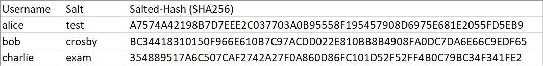 Introduction To Salted Hashed Passwords The Startup Medium