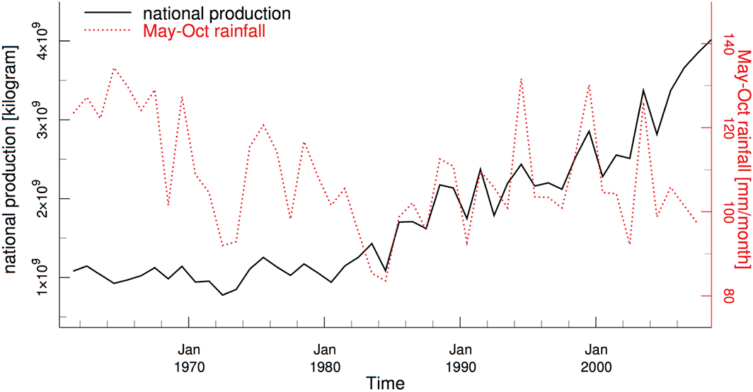 The legacy of drought on food security in Mali’s Sahel | by ...