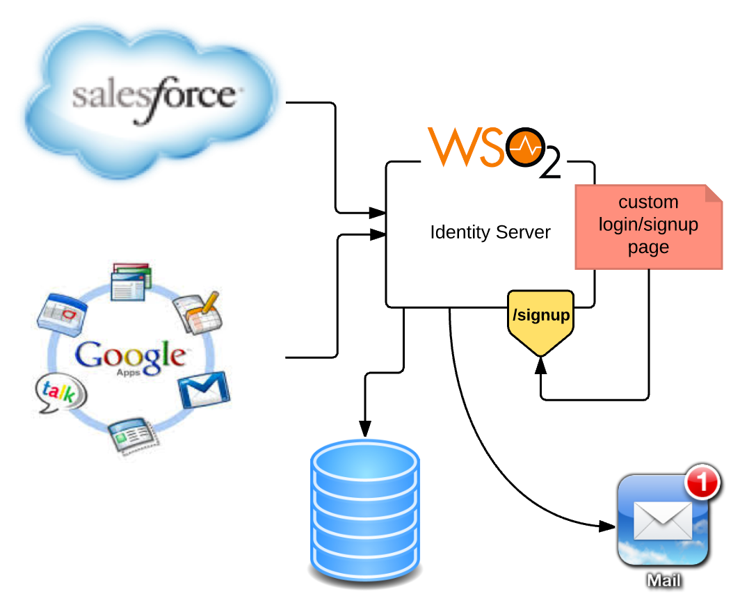 Thirty Solution Patterns with the WSO2 Identity Server | by Prabath Siriwardena | FACILELOGIN