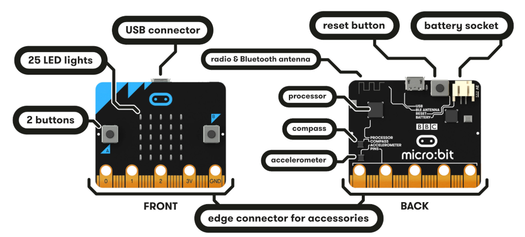 micro:bit 101 — 1. Hello, micro:bit ! | by Sathittham Sangthong | SS Blog | Medium