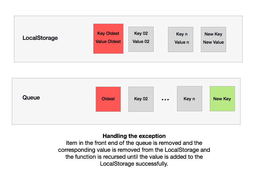 How I solved the LocalStorage “QuotaExceededError: DOM Exception 22"
