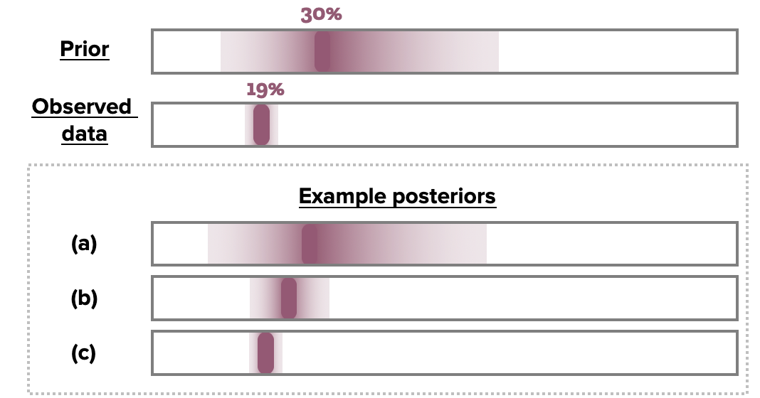 Being Bayesian with Visualization | by Jessica Hullman | Multiple Views ...