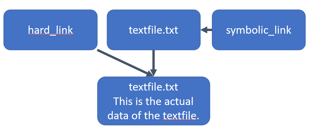 Hard Links versus Symbolic Links. In the Linux file system, there are ...