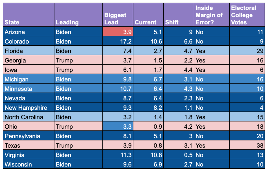 Swing states are accelerating a strong Blue shift | by Michael Barnard ...