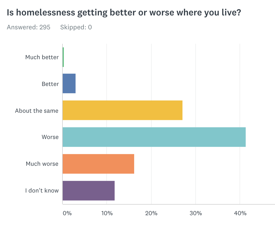 Homelessness Analysis. Our respondents’ thoughts on how bad it… | by ...