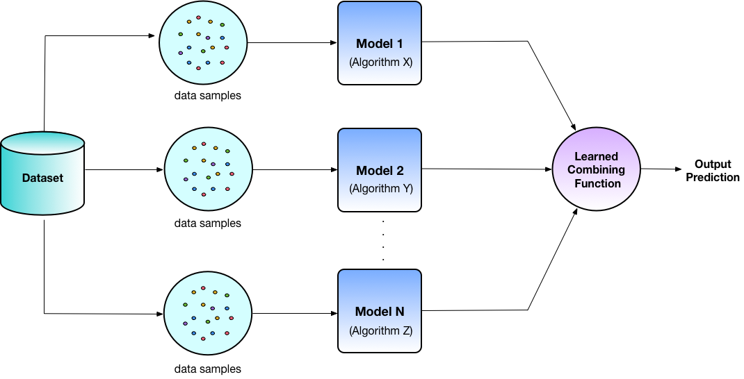 Ai Ml Security Pro Tips The Power Of Ensembling By Keith Kenemer Ai Ml At Symantec Medium